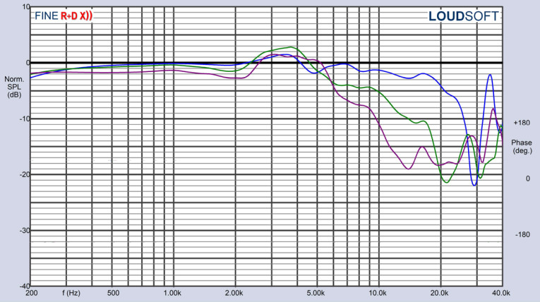 Test Bench: Wavecor TW030TU03 30mm Graphene-Coated Soft Dome Tweeter ...