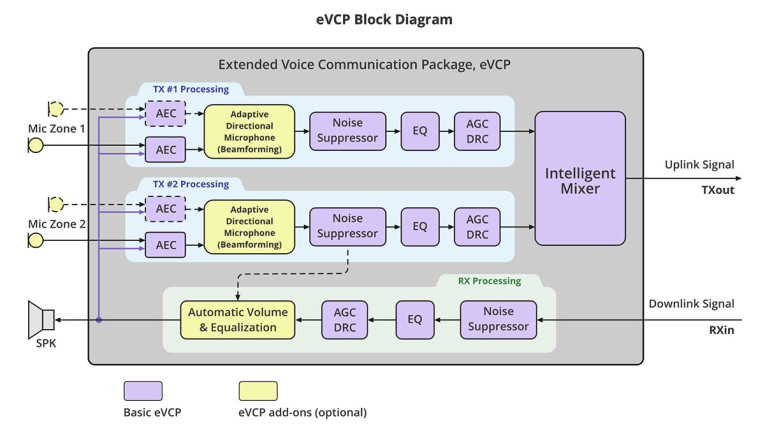 Alango Extended Voice Communication Package Available for DBMD7 ...