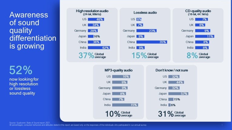 Qualcomm Introduces aptX Lossless Audio Solution Over Bluetooth ...