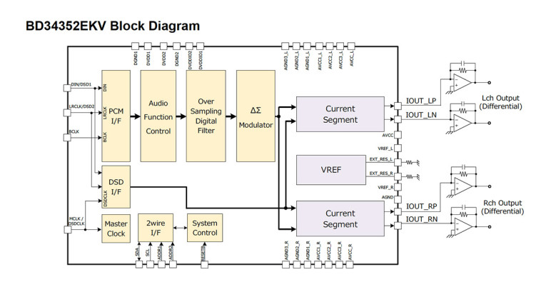 ROHM Announces New 32bit D/A Converter IC for High-End Audio Products ...