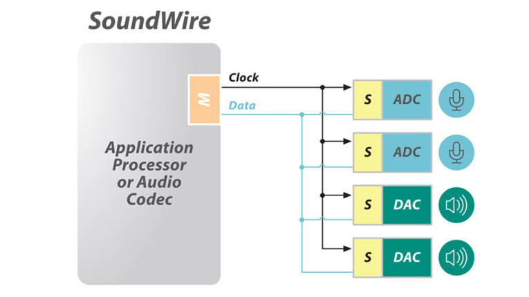 Cirrus Logic Helps Ease PC Industry Transition to New MIPI SoundWire ...