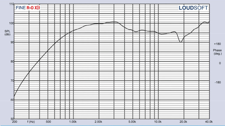 Test Bench: The TW29BNWG Beryllium Dome and Waveguide from SB Acoustics ...