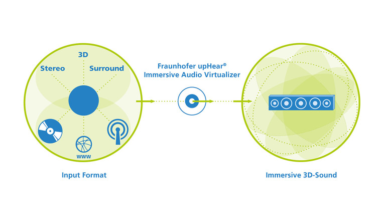 Fraunhofer Cingo and upHear Now Integrated with Tymphany's Peerless Flow DSP | audioXpress