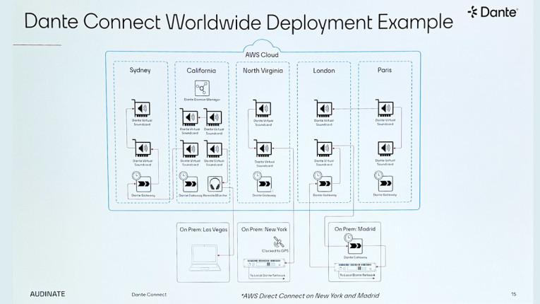 Audinate Introduces Dante Connect Remote Contribution Solution ...