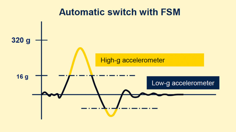 STMicroelectronics Announces Industry-First High Performance 6-Axis IMU with Dual MEMS ...