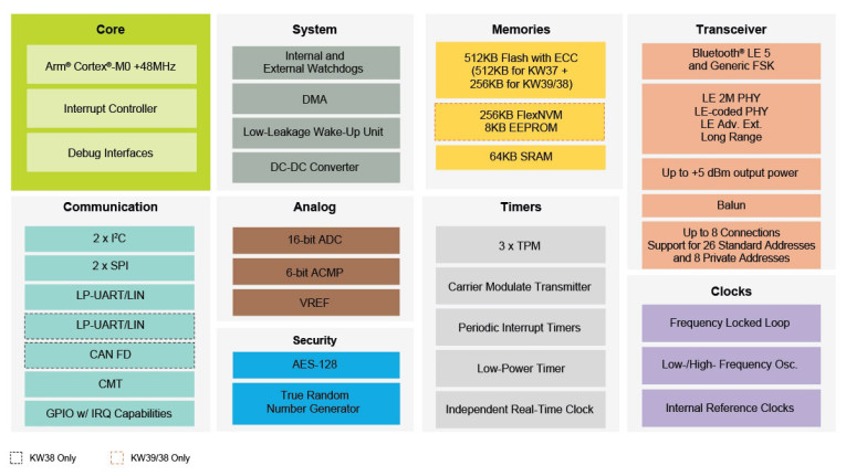 NXP Extends Wireless MCU Family with New Devices Featuring Enhanced ...