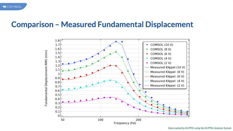 COMSOL and Klippel, Integration of Simulation and Measurement Data | audioXpress