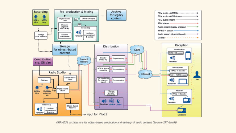 European Union Project ORPHEUS Shows Object-Based Media Innovations ...