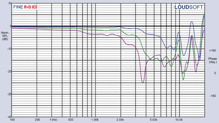 Test Bench: Wavecor's WF182BD13-04 7" Midbass Driver | audioXpress