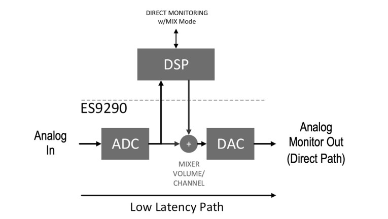 ESS Technology Introduces New Stereo High Performance CODEC | audioXpress