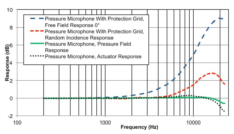 Acoustic Methods of Microphone Calibration | audioXpress