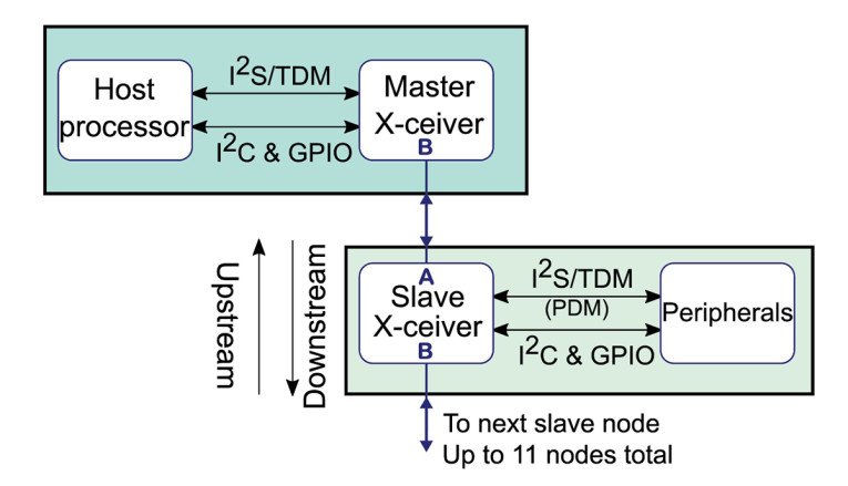 R&D Stories: Getting Started with Automotive Audio Bus (Part 4 ...