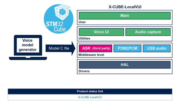STMicroelectronics and Sensory Enable Mass-Market Adoption of Embedded ...