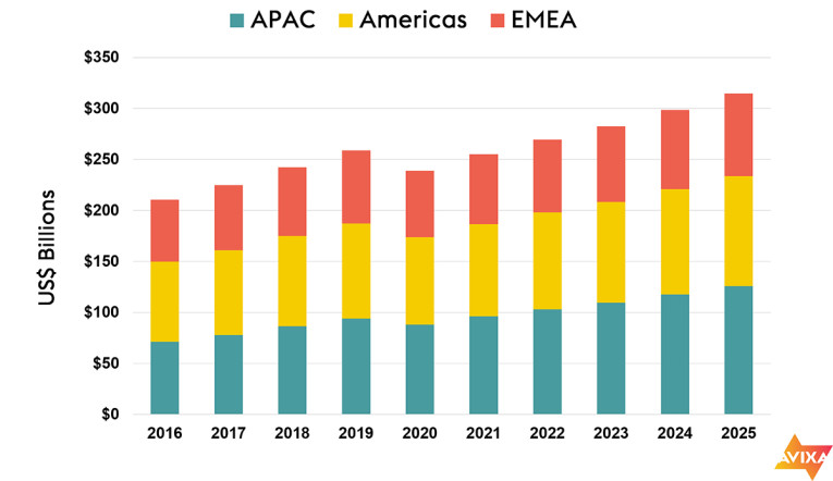 Global Professional AV Industry Will Decline in 2020; Growth to Resume ...