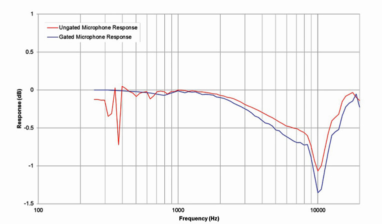 Acoustic Methods of Microphone Calibration | audioXpress