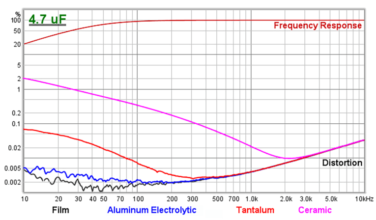 Practical Test & Measurement - Stop Worrying About Coupling Capacitors ...