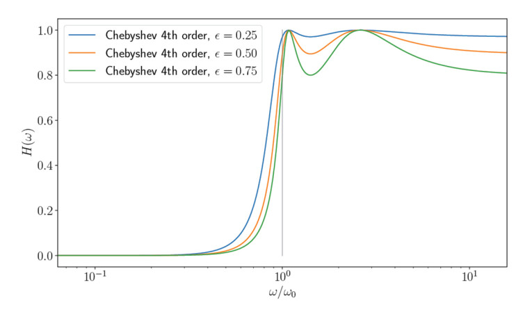 Loudspeaker Bass Reflex Alignments | audioXpress
