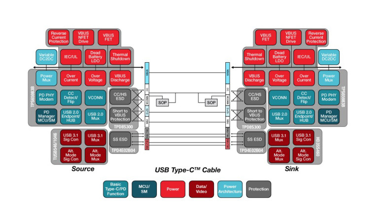 Texas Instruments Introduces Improved USB Type-C and Power Delivery 3.0 ...