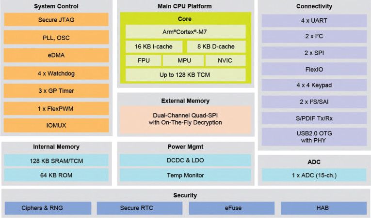 NXP Announces New Dual-Core Arm Cortex-M Based GHz Crossover ...