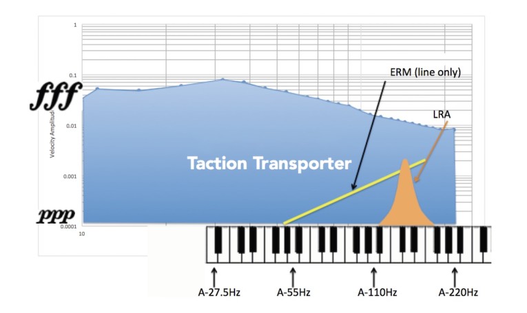 Building a Haptic Dimension: The Science Behind the Taction Transporter ...