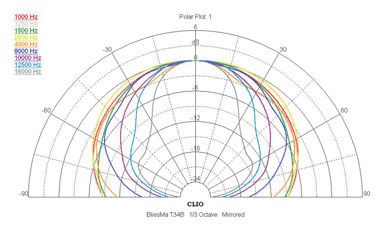 Test Bench: A New Beryllium Tweeter from BlieSMa | audioXpress