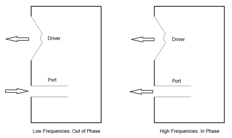 Bass Reflex Performance Envelope - Part 1: The Foundation | audioXpress