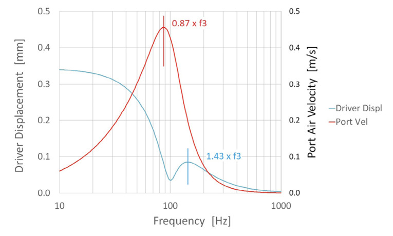 Bass Reflex Performance Envelope - Part 2: System Analysis | audioXpress