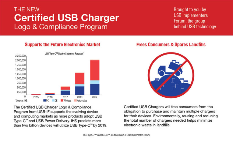 USB-IF Announces a New Certified USB Charger Logo and Compliance ...