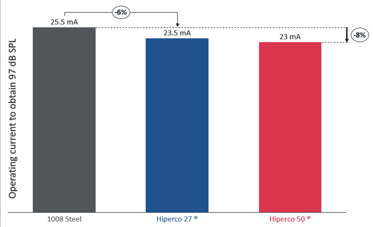 Better Microspeakers Utilizing Hiperco Alloys | audioXpress