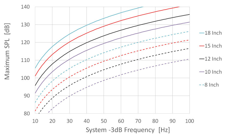 Bass Reflex Performance Envelope - Part 2: System Analysis | audioXpress