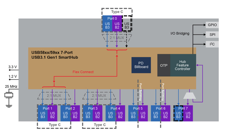 Microchip Introduces First Seven Port Usb 3 1 Gen1 Smarthub Ic For Usb