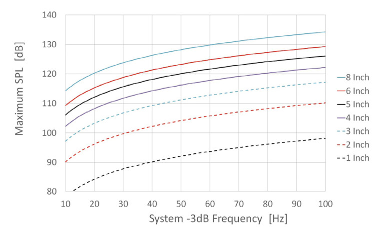 Bass Reflex Performance Envelope - Part 2: System Analysis | audioXpress