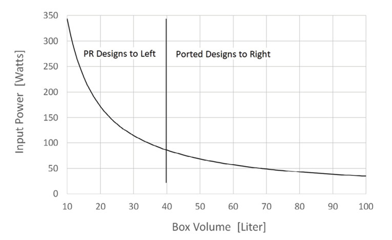 Bass Reflex Performance Envelope - Part 3: A Practical Example ...