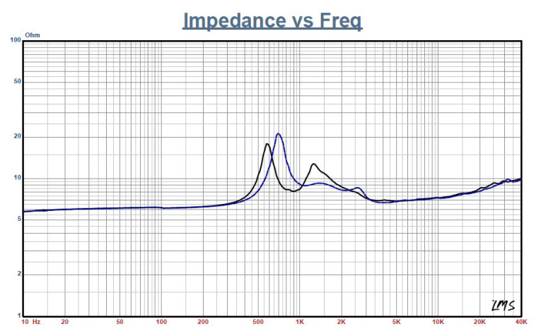 Test Bench: Peerless by Tymphany DFM-2544R00-08 Compression Driver ...