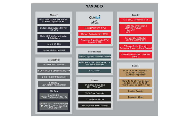 Microchip Launches New SAM Microcontroller 32-bit Families with ...