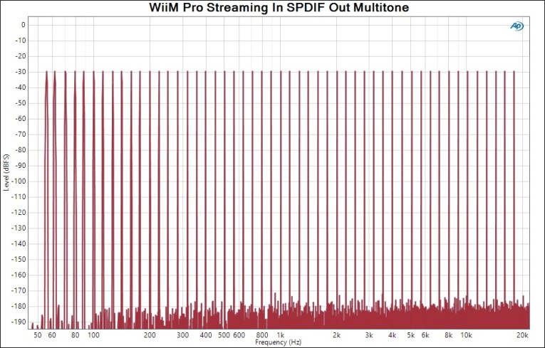 Fresh From the Bench: WiiM Pro Smart Network Music Streaming System ...