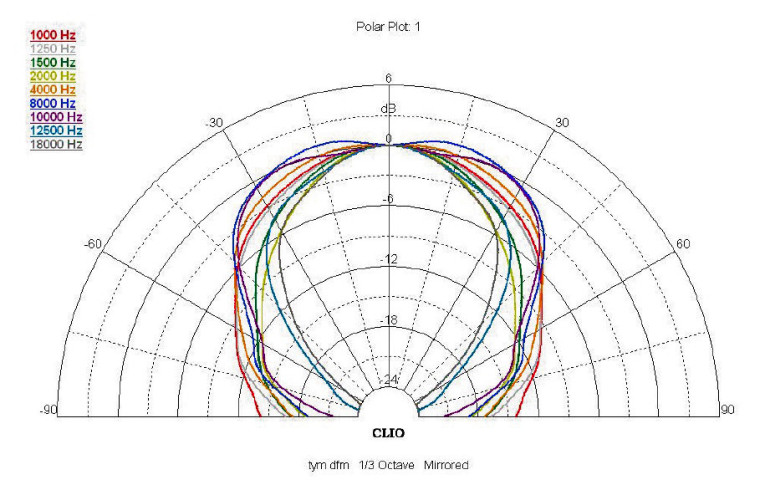 Peerless by Tymphany DFM-2535R00-08 Compression Driver | audioXpress