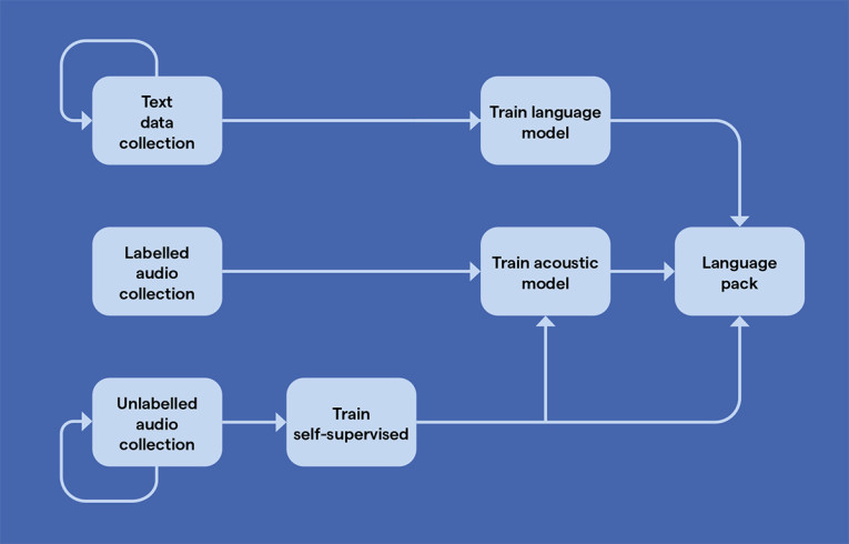 Speechmatics Releases Breakthrough Autonomous Speech Recognition ...