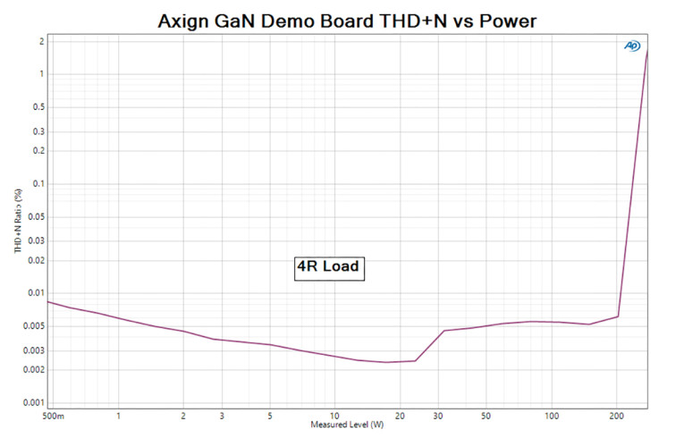 Fresh From the Bench: Improving GaN with Digital Control | audioXpress