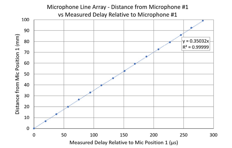 Practical Test & Measurement - Measuring MEMS Microphone Arrays ...