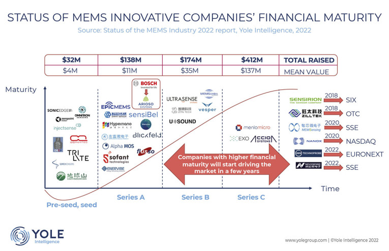 YOLE Group Offers Snapshot of MEMS Sensors and Actuators Market and Projects Trends for 2023 ...