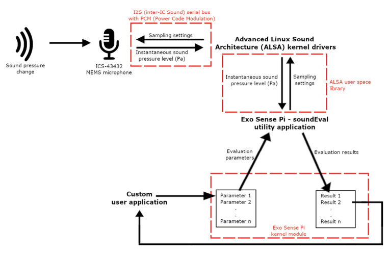 Development and Design: Sound Level Evaluation for Raspberry Pi 4 ...
