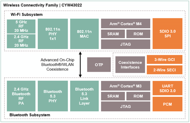 Infineon Announces AIROC CYW43022 Wi-Fi 5 and Bluetooth Combo for Low ... Infineon Announces AIROC CYW43022 Wi-Fi 5 and Bluetooth Combo for Low ...