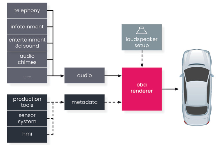 Automotive Audio: Audio Objects as Platform Technology in Vehicles ...