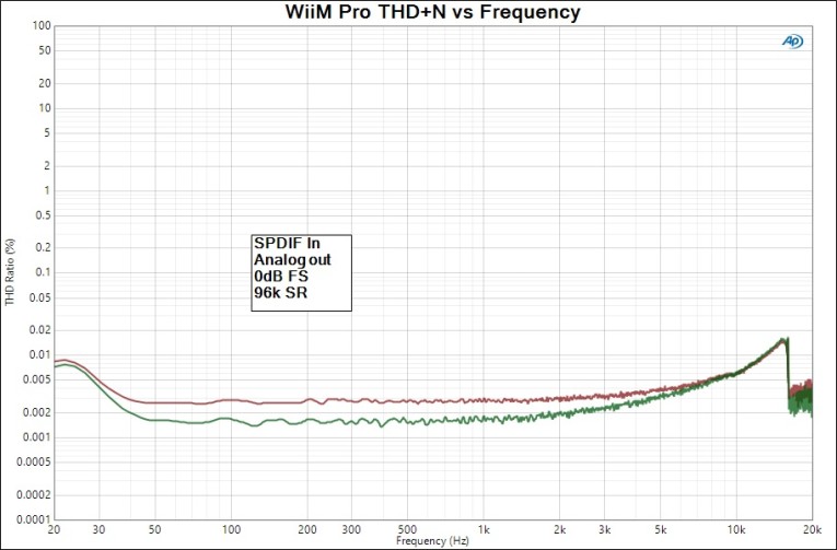 Fresh From the Bench: WiiM Pro Smart Network Music Streaming System ...