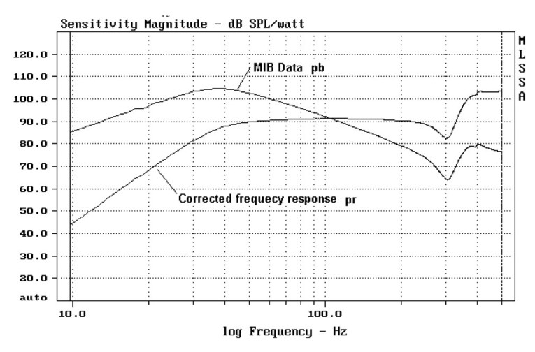 Measuring Loudspeaker Low-Frequency Response | audioXpress