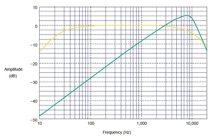 Build a Sound Level Meter and Spectrum Analyzer | audioXpress