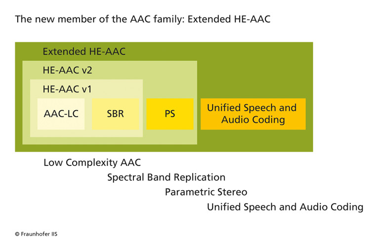 Fraunhofer’s xHE-AAC Audio Codec Software Extends Native AAC Support In ...