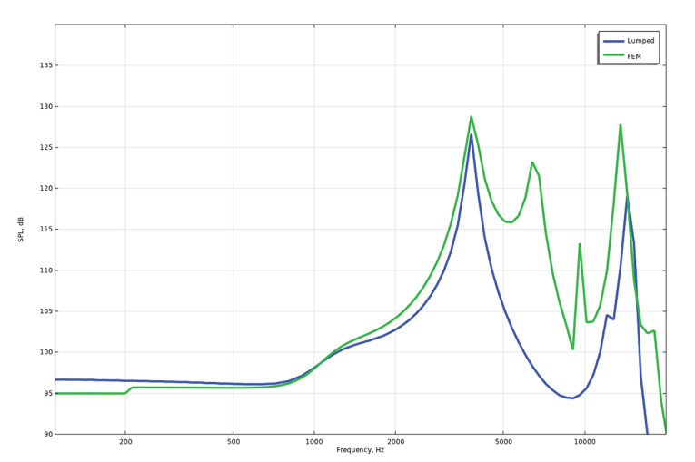 Simulation Techniques Lumped Element Modeling Of Transducers Audioxpress