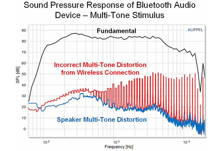 Practical Test & Measurement: Mastering Wireless Multi-Tone Testing ...